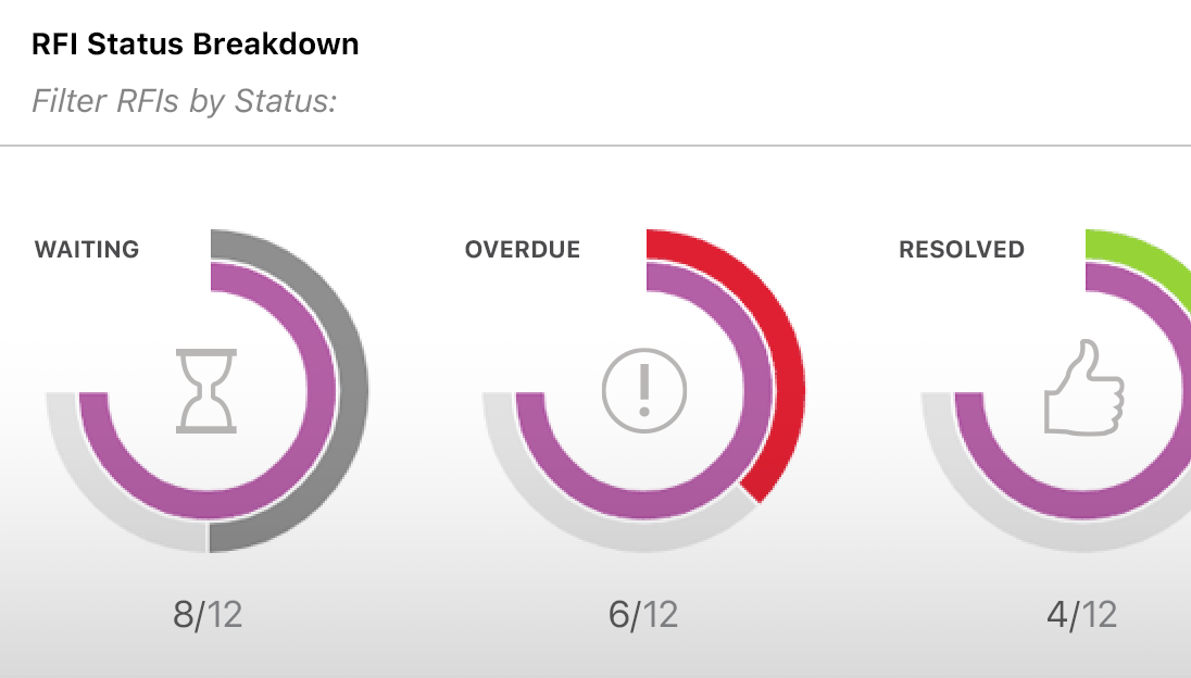 Tracking of Construction RFIs Enhanced to Streamline Communication and ...
